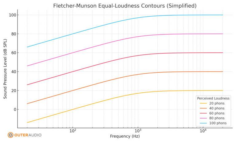 Decibels Decoded: A Guide to Understanding Loudness