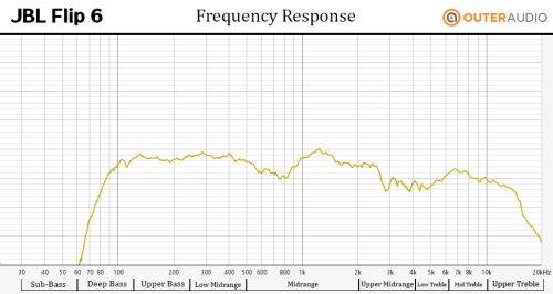 JBL Flip 6 Review: Still a Classic or Time to Flip Ahead?