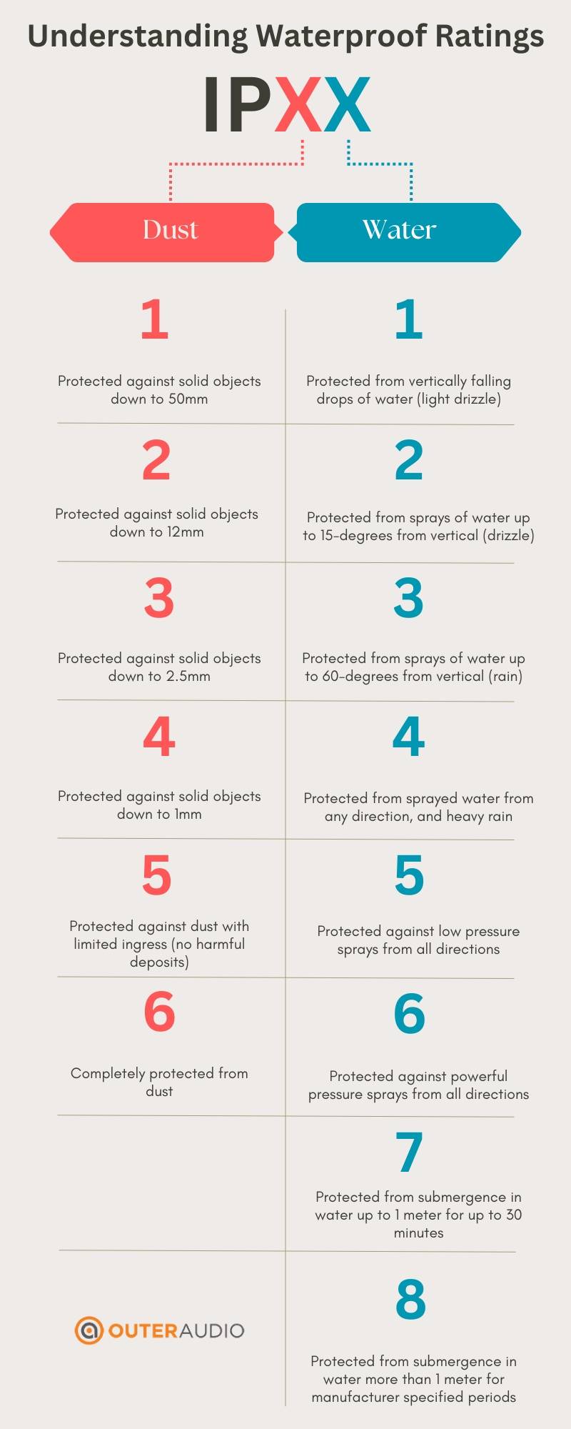 What Do IPX Ratings Mean?